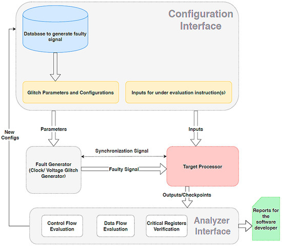A Review on Evaluation and Configuration of Fault Injection Attack Instruments to Design Attack ...