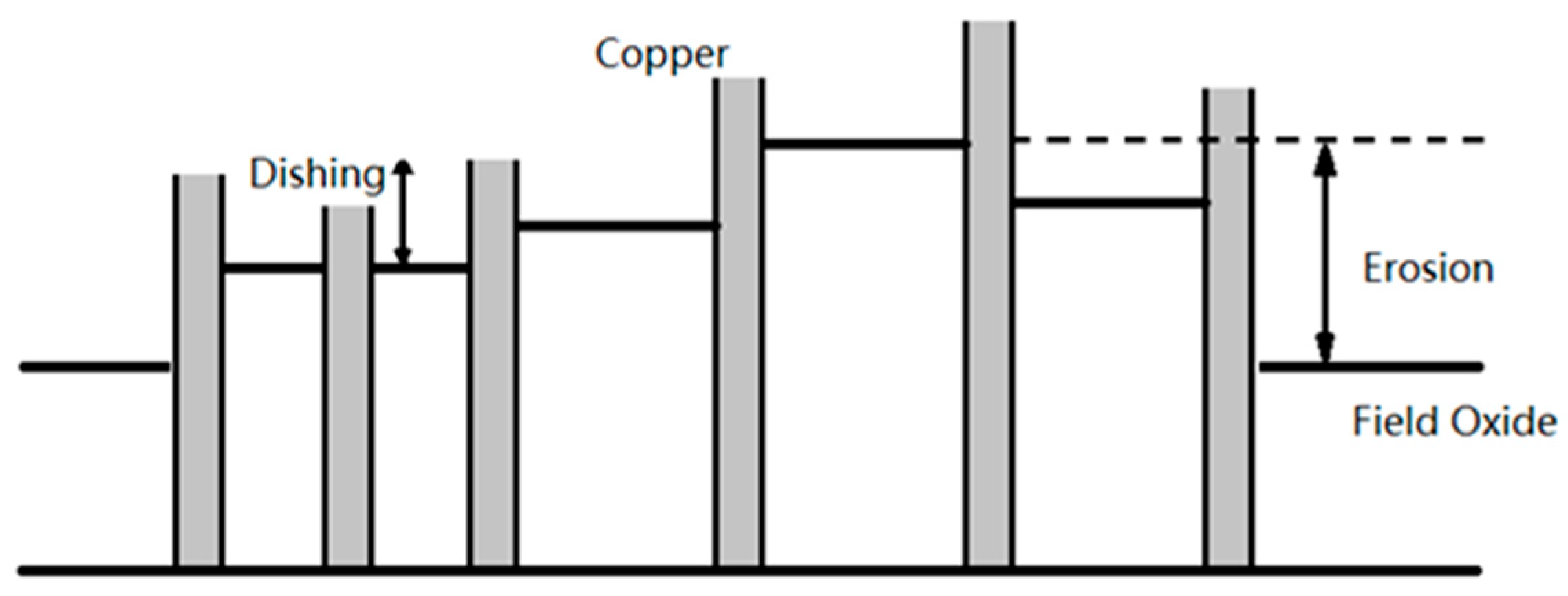 A Study on the Pattern Effects of Chemical Mechanical Planarization ...