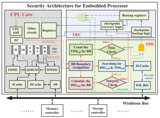 Two-Stage Checkpoint Based Security Monitoring and Fault Recovery ...