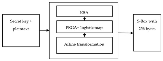 Improvement of Radio Frequency Identification Security Using New Hybrid ...