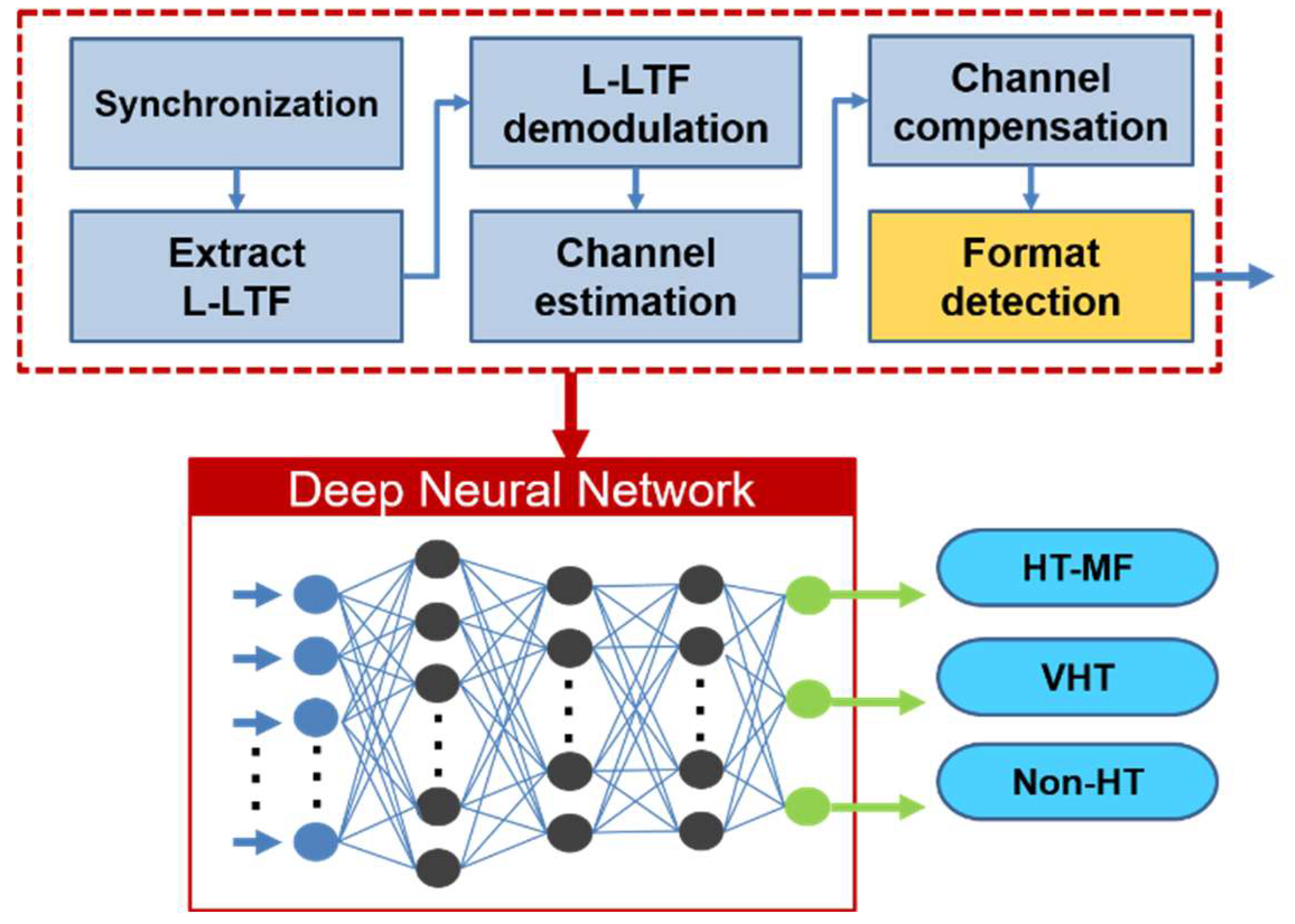 Deep-Learning-Based Frame Format Detection for IEEE 802.11 Wireless ...