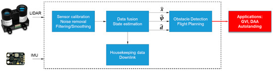 An Embedded Platform for Positioning and Obstacle Detection for Small ...