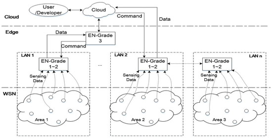 Application of Wireless Sensor Network Based on Hierarchical Edge Computing Structure in Rapid ...