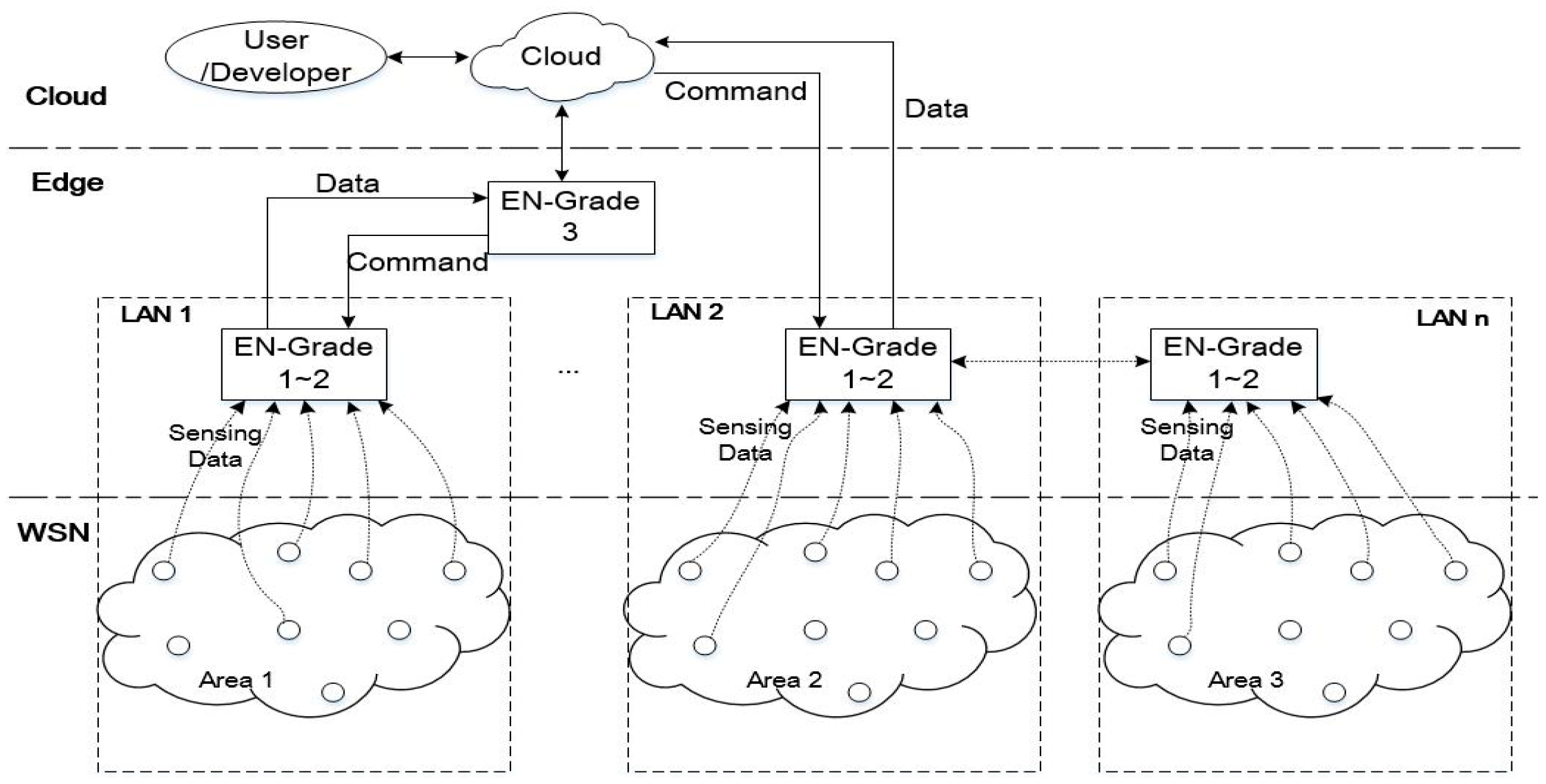 Application of Wireless Sensor Network Based on Hierarchical Edge Computing Structure in Rapid ...