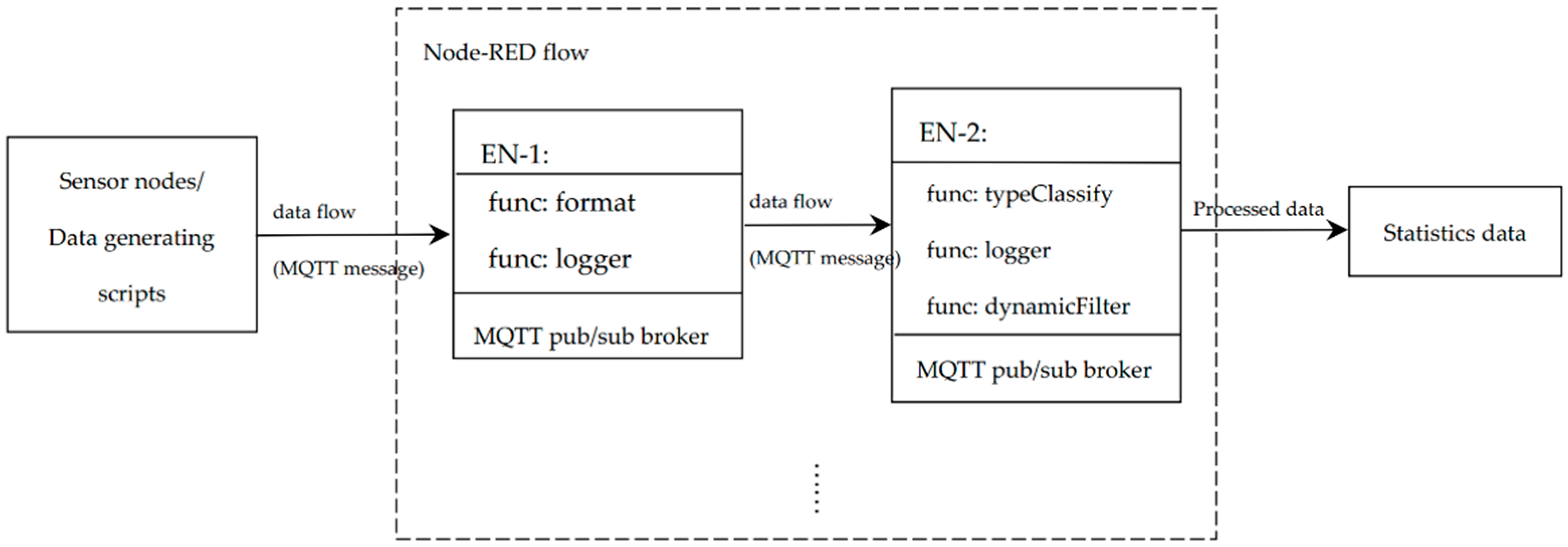 Application of Wireless Sensor Network Based on Hierarchical Edge Computing Structure in Rapid ...