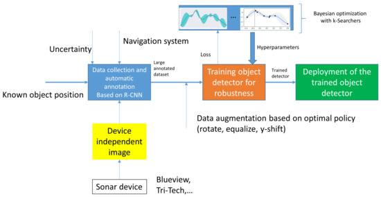 Object Detection in Sonar Images