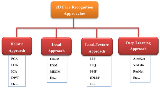 Electronics | Free Full-Text | Past, Present, and Future of Face ...