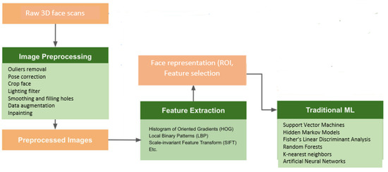 Electronics | Free Full-Text | Past, Present, and Future of Face ...