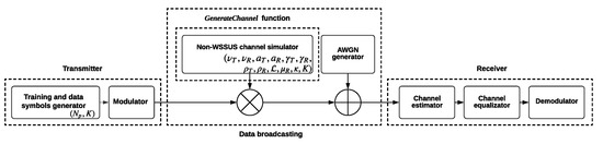 A Non-WSSUS Channel Simulator for V2X Communication Systems