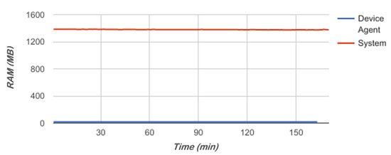 A Security Monitoring Framework for Mobile Devices