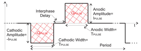 On the DC Offset Current Generated during Biphasic Stimulation ...