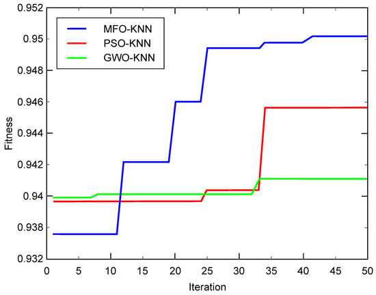 A Combination Strategy of Feature Selection Based on an Integrated Optimization Algorithm and ...