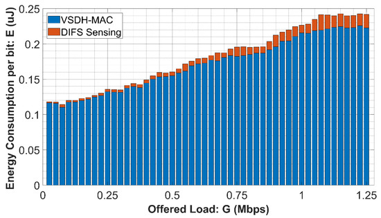 Virtual Sensing Directional Hub MAC (VSDH-MAC) Protocol with Power Control