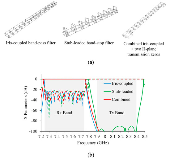 Electronics | Free Full-Text | On the Use of a New Class of Simplified ...