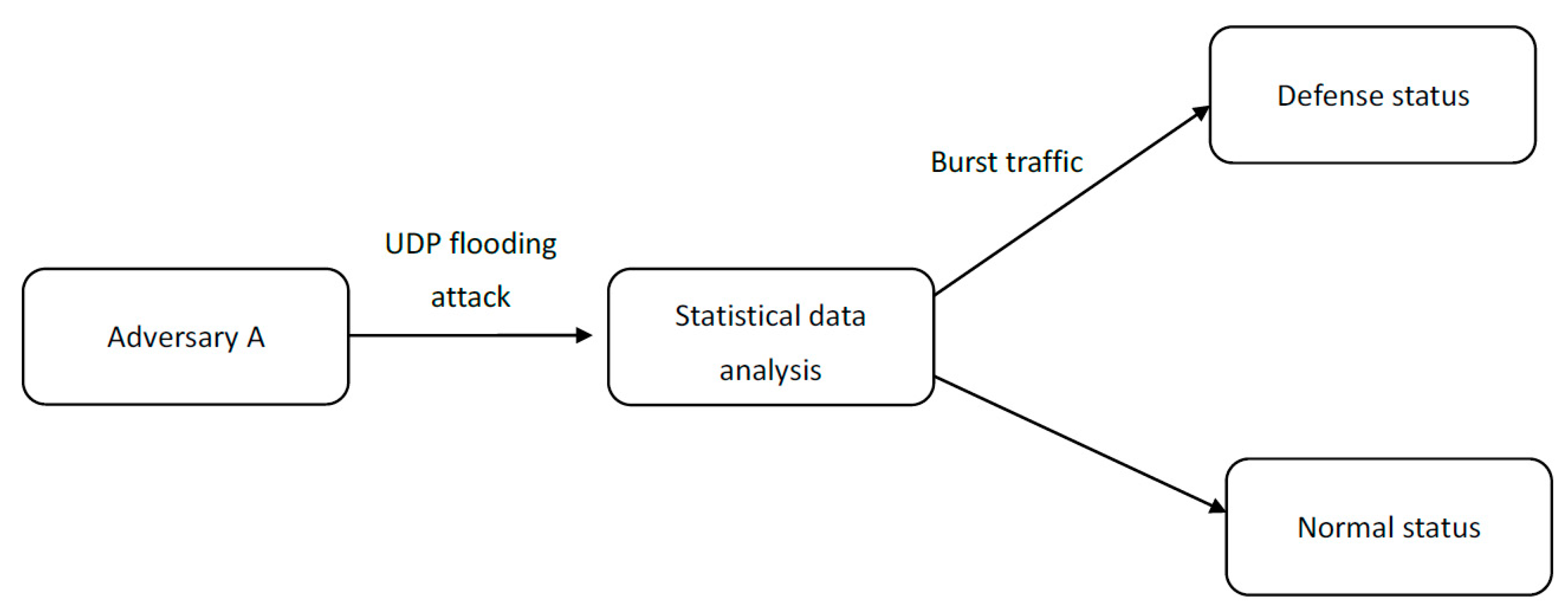 Counteracting UDP Flooding Attacks in SDN