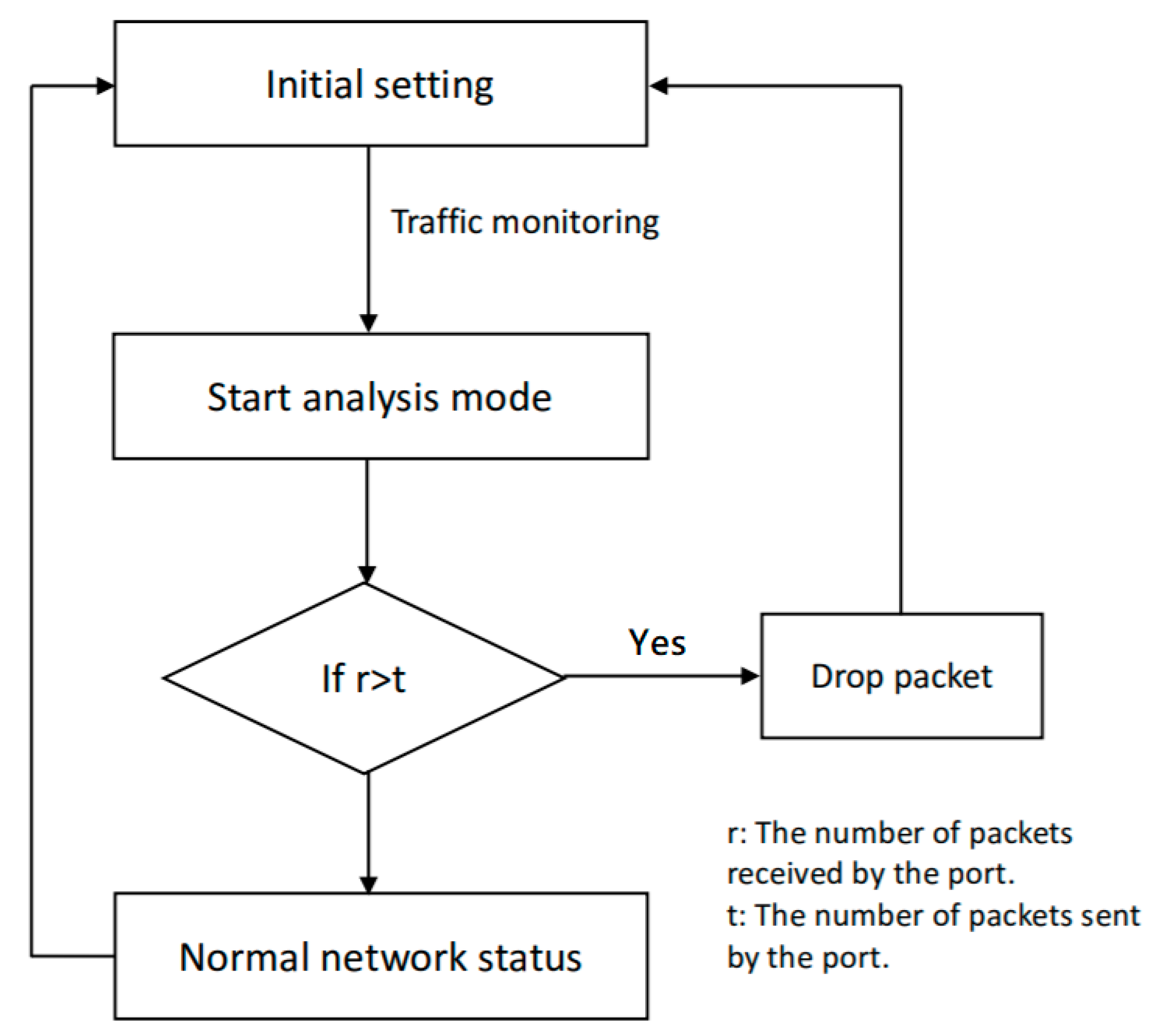 Electronics | Free Full-Text | Counteracting UDP Flooding Attacks in SDN