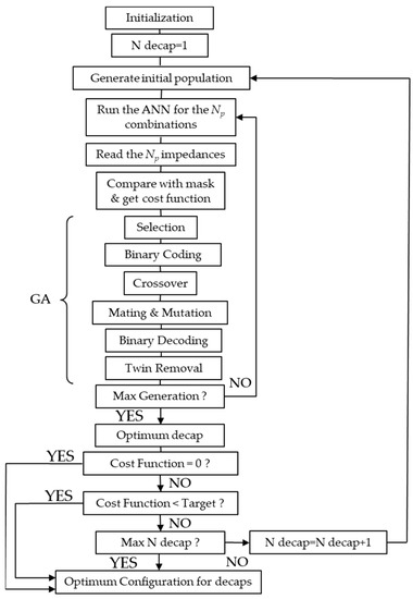 Effective PCB Decoupling Optimization by Combining an Iterative Genetic Algorithm and Machine ...