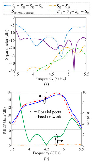 Metasurfaces for Reconfiguration of Multi-Polarization Antennas and Van ...