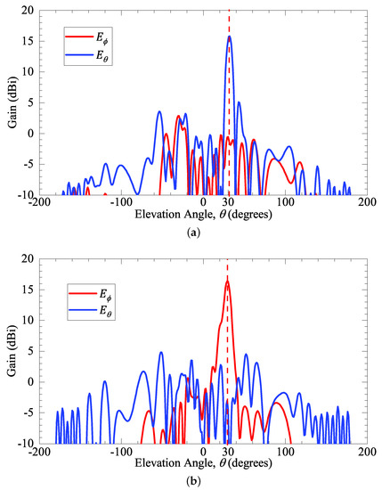 Metasurfaces for Reconfiguration of Multi-Polarization Antennas and Van ...