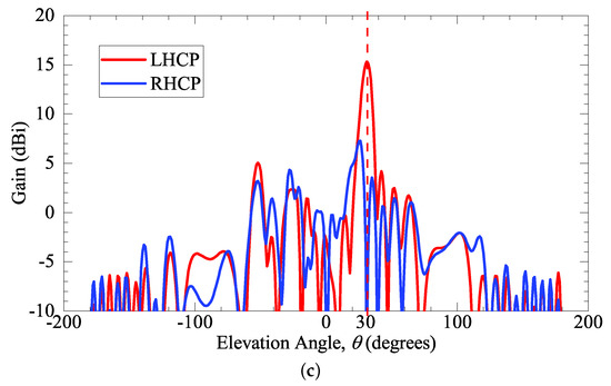 Metasurfaces for Reconfiguration of Multi-Polarization Antennas and Van ...