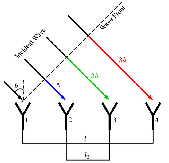 Metasurfaces for Reconfiguration of Multi-Polarization Antennas and Van ...