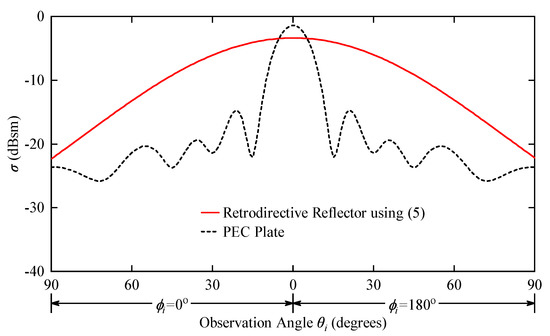 Metasurfaces for Reconfiguration of Multi-Polarization Antennas and Van ...
