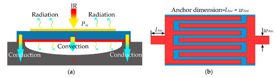 Numerical Investigation of an AlN-Based Resonant Detector with a ...