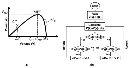 IoT-Enabled High Efficiency Smart Solar Charge Controller with Maximum ...