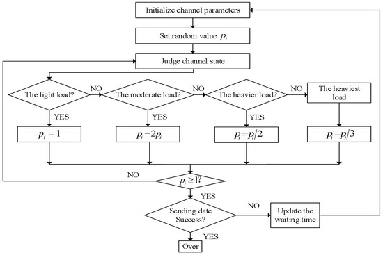 High-Performance Long Range-Based Medium Access Control Layer Protocol