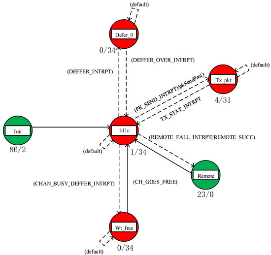 High-Performance Long Range-Based Medium Access Control Layer Protocol
