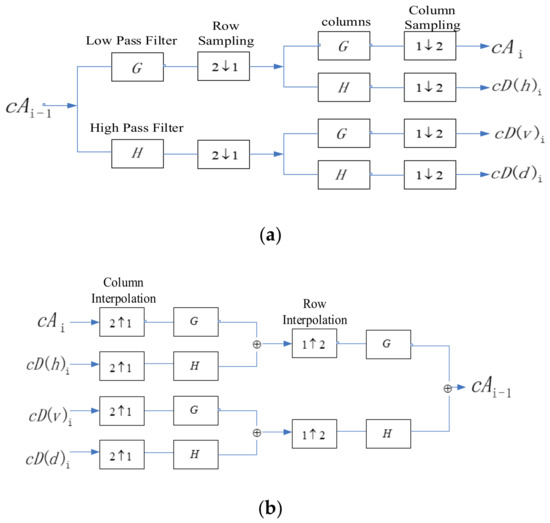 A Novel Image Encryption Scheme Based on 2D Fractional Chaotic Map, DWT ...
