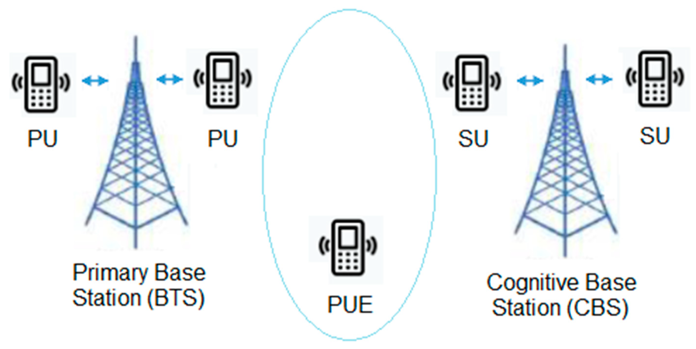 Electronics Free Full Text Detection Of Malicious Primary User