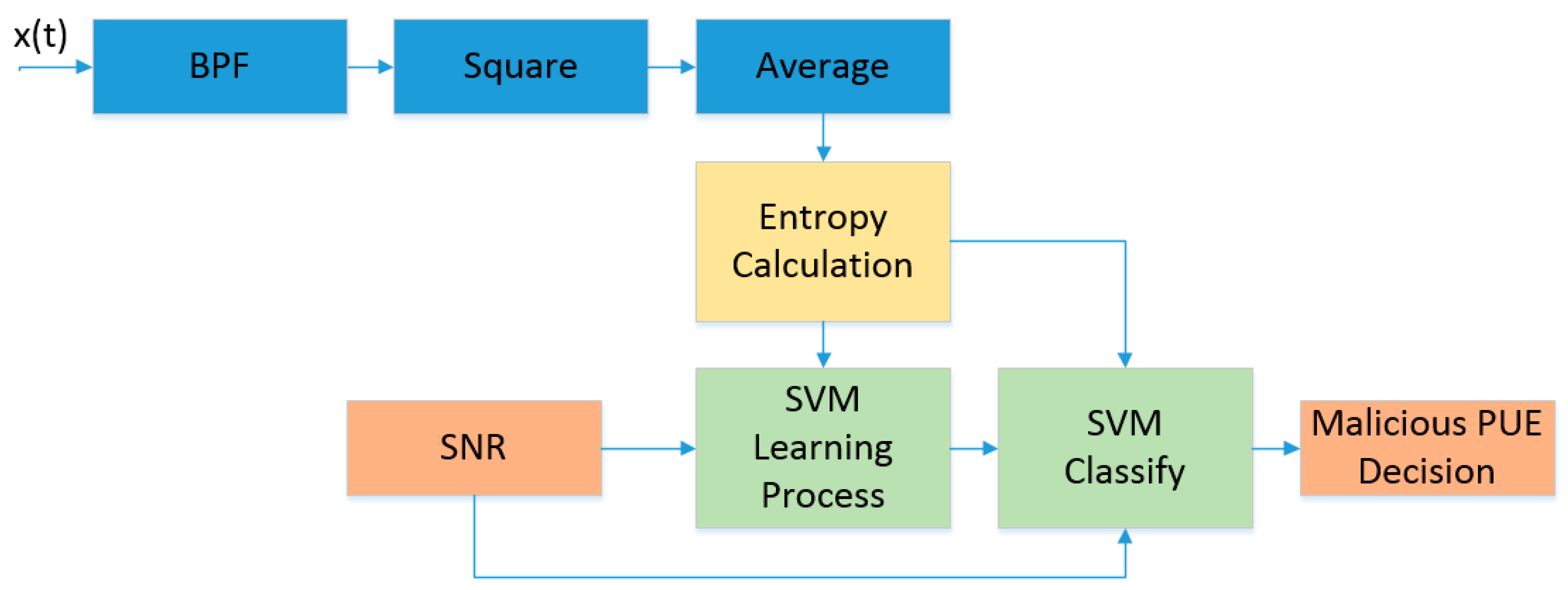 Electronics Free Full Text Detection Of Malicious Primary User
