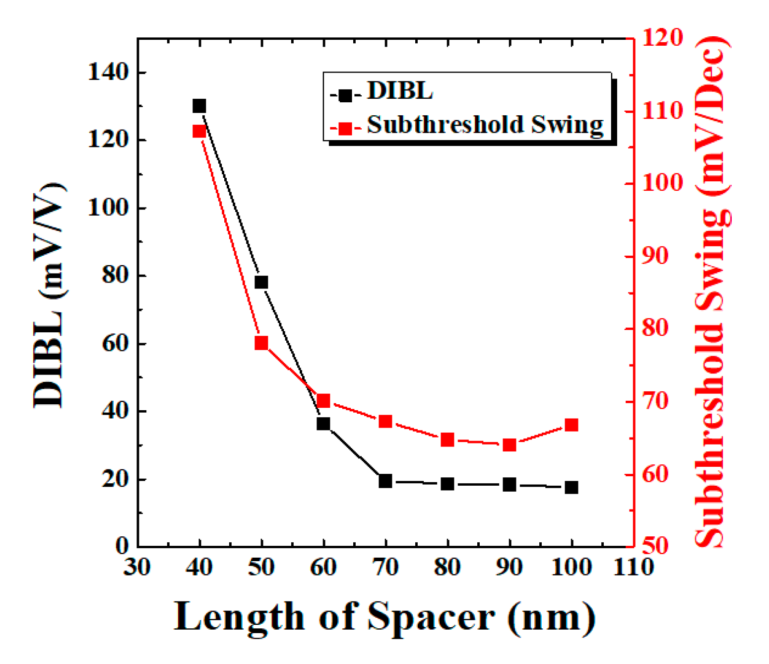 Electrical Characteristics of Bulk FinFET According to Spacer Length
