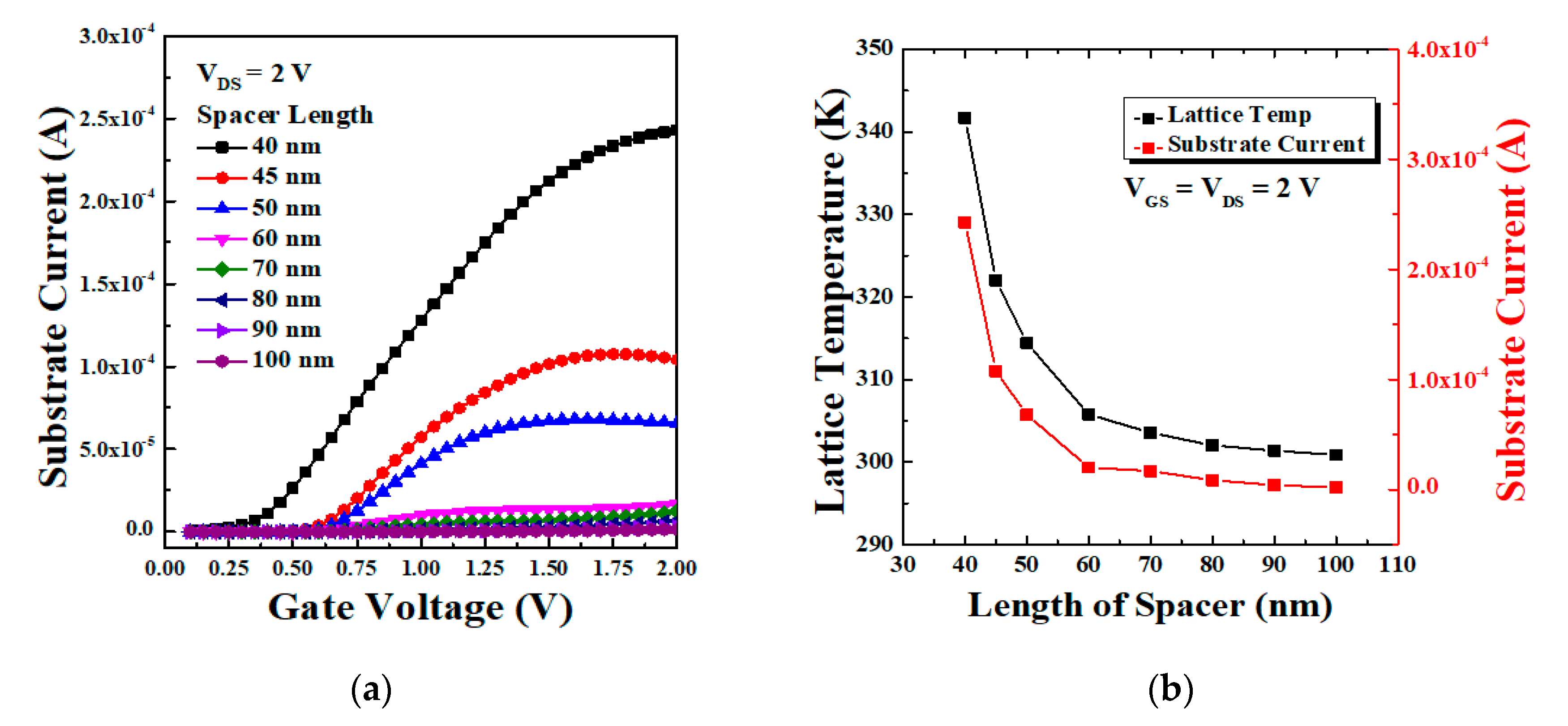 Electrical Characteristics of Bulk FinFET According to Spacer Length