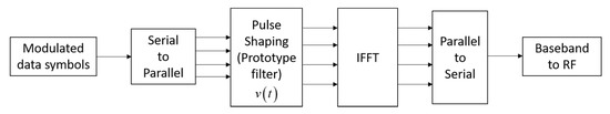 A Unified Spectrum Formulation for OFDM, FBMC, and F-OFDM