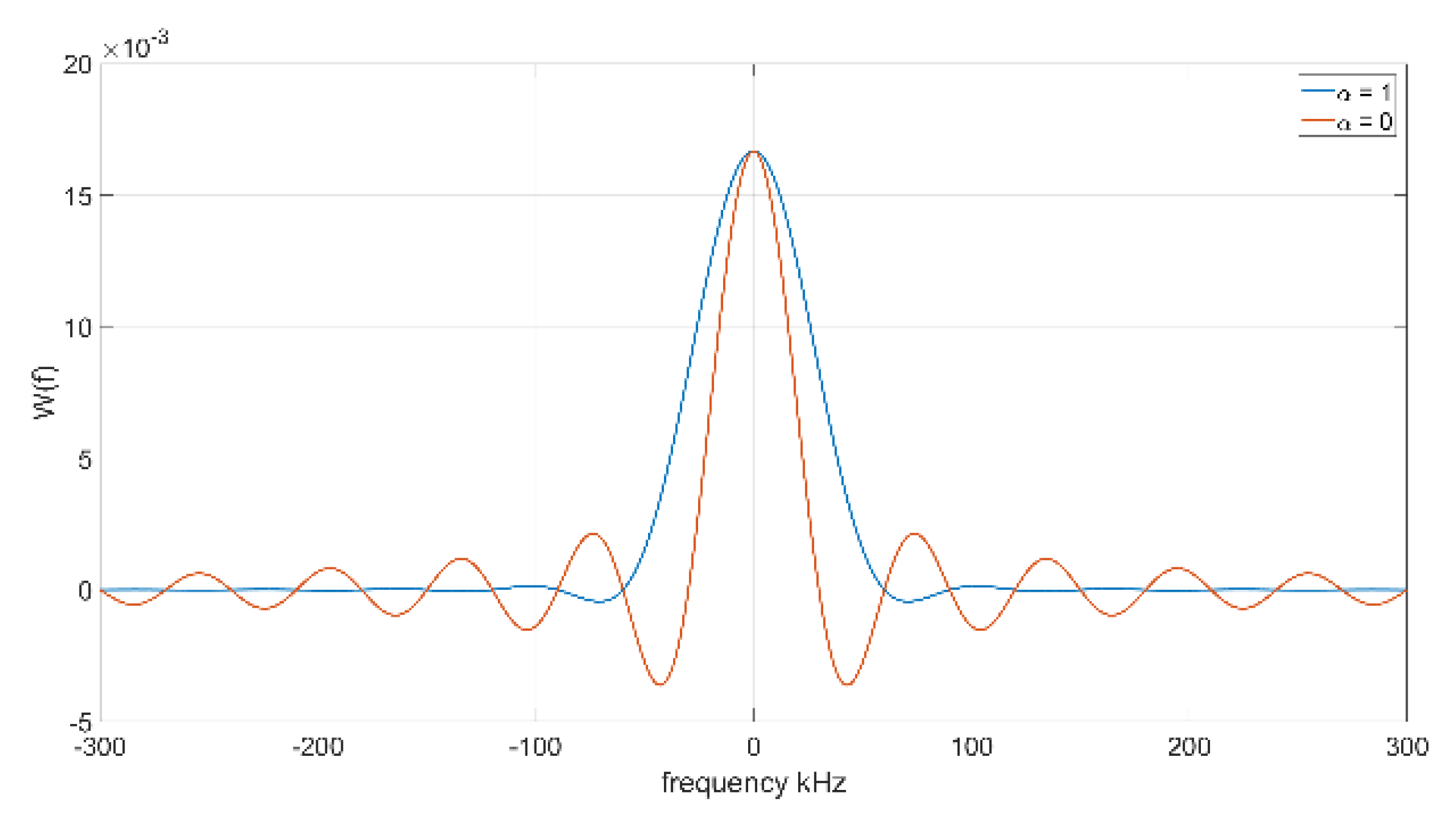 A Unified Spectrum Formulation for OFDM, FBMC, and F-OFDM