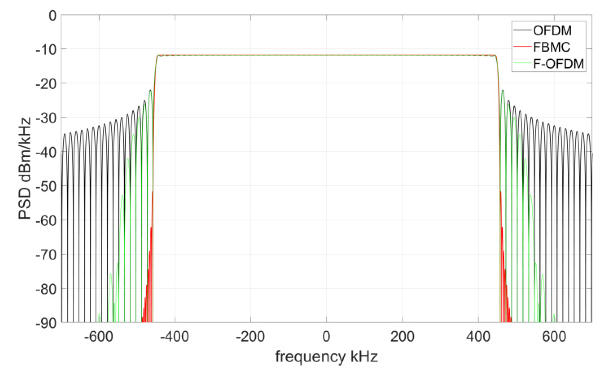 A Unified Spectrum Formulation for OFDM, FBMC, and F-OFDM