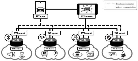 Agent-Based In-Vehicle Infotainment Services in Internet-of-Things ...