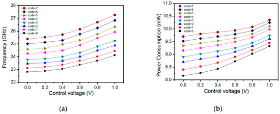 Low Phase Noise and Wide-Range Class-C VCO Using Auto-Adaptive Bias ...