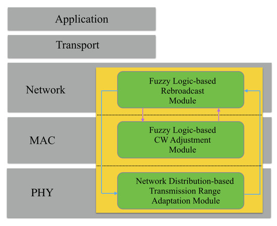 Smart Fuzzy Logic-Based Density and Distribution Adaptive Scheme for Efficient Data ...