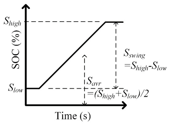 Electronics | Free Full-Text | Optimum State-of-Charge Operating Range ...