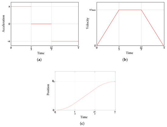 FPGA-Based Architecture for Sensing Power Consumption on Parabolic and ...