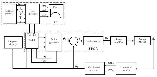 Electronics | Special Issue : Emerging Applications of Recent FPGA Architectures