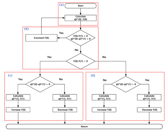 Frequency-Tracking Algorithm Based on SOGI-FLL for Wireless Power ...