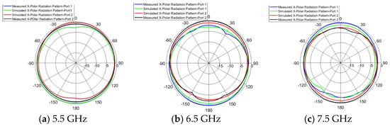Electronics | Special Issue : Design and Theoretical Study of New Antennas
