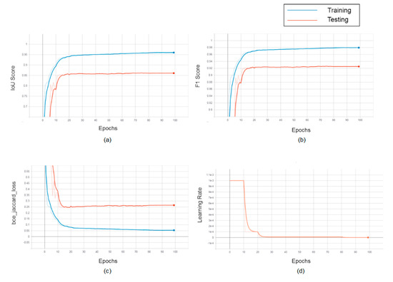 Semantic Segmentation of Conjunctiva Region for Non-Invasive Anemia Detection Applications