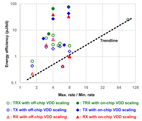 Electronics | Free Full-Text | Supply-Scalable High-Speed I/O Interfaces