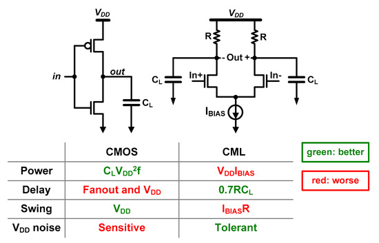 Electronics | Free Full-Text | Supply-Scalable High-Speed I/O Interfaces