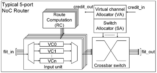 Unified System Network Architecture: Flexible and Area-Efficient NoC Architecture with Multiple ...